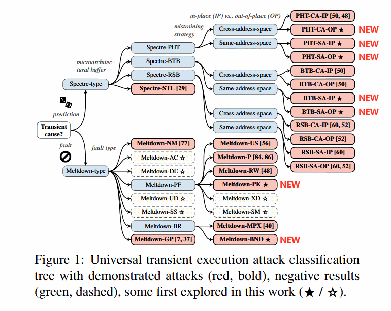 Researchers discover seven new Meltdown and Spectre attacks ...