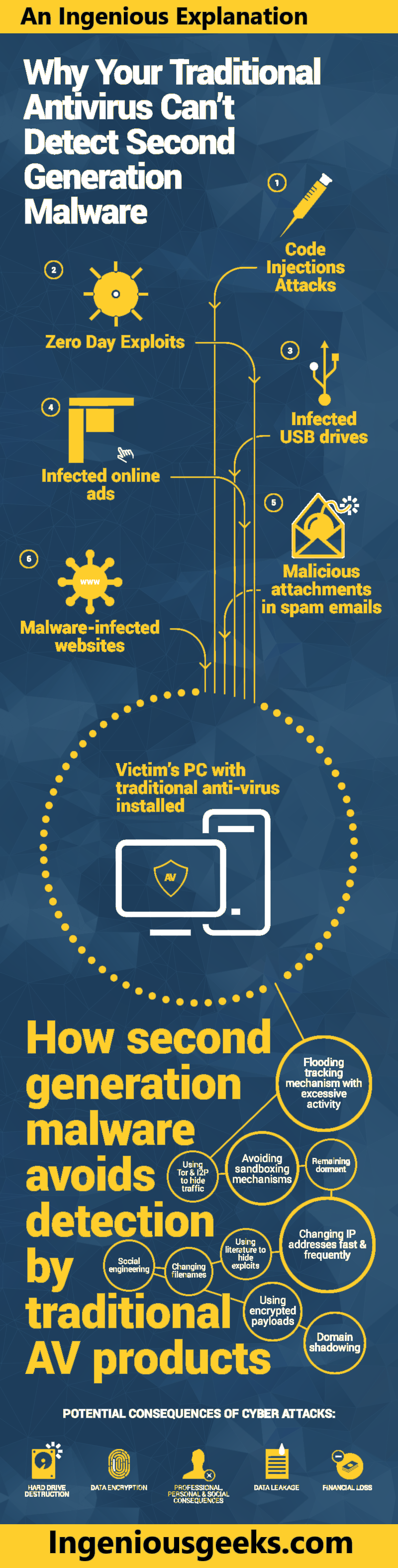 Why Traditional Antivirus Can't Stop Next Generation Threats ...