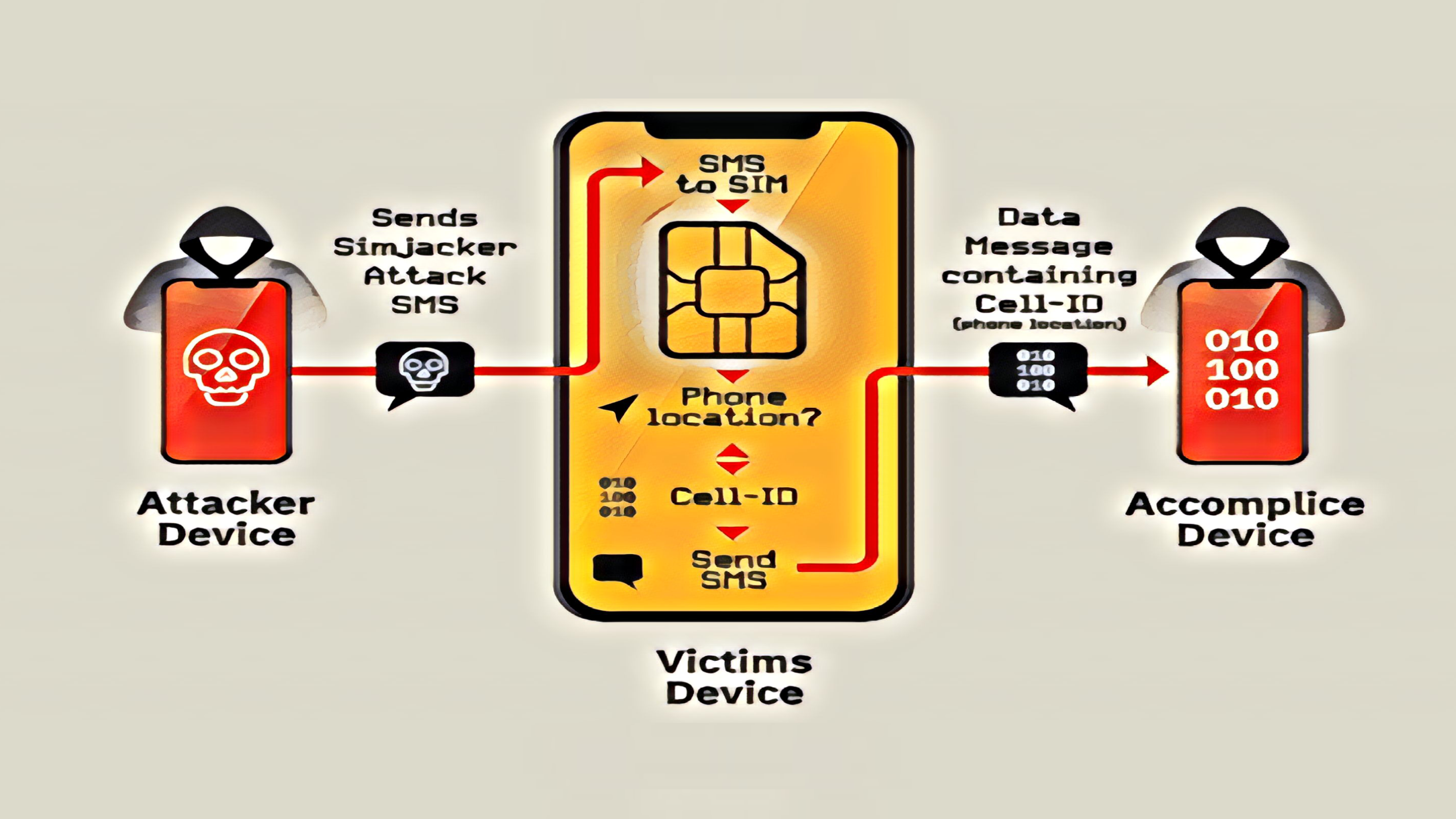 Simjacker attack exploited in the wild to track users for at least two ...